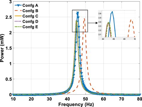 Output Power With Respect To Frequencies For The Different Configurations Download Scientific
