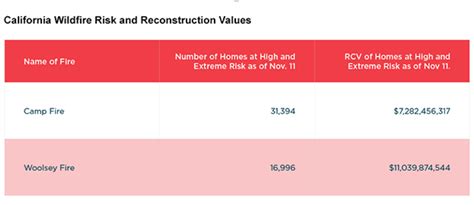 Corelogic Wildfire Risk And Reconstruction Insurance Innovation Reporter