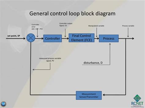 Control Loop Diagram