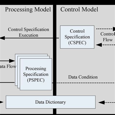 Data Flow Diagram And Control Flow Diagram Download Scientific Diagram
