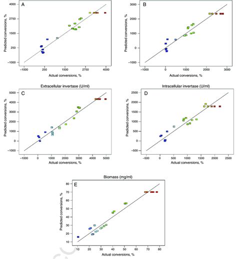 Plots Showing Correlation Of Actual Conversions And Values Predicted By