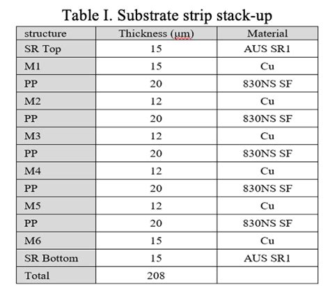 Warpage Of Compression Molded Sip Strips