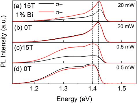 Polarization Resolved Pl Spectra For 0 And 15 T For 1 Bi Sample For Download Scientific