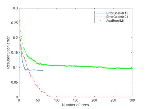 Tune Robustboost Matlab And Simulink