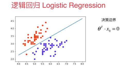 Sklearn调用逻辑回归算法（多项式）与决策边界 The Chosen One 博客园