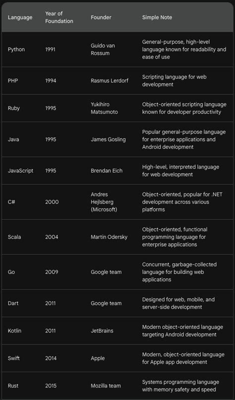 Mohammad Osama On Linkedin Simple Timeline For Notable Programming Languages Parttwo