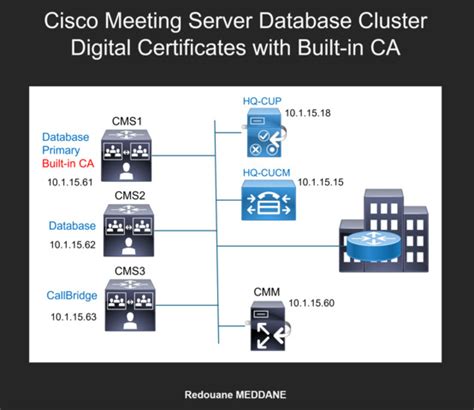 Cisco Meeting Server Database Cluster Digital Certificates With Built In Ca