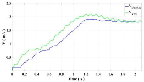 Predictive Current Control Of Sensorless Linear Permanent Magnet