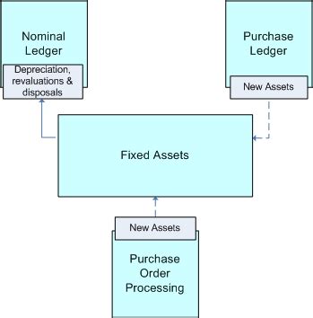 Introducing Fixed Assets