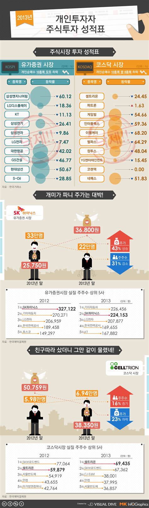 2013 개인투자자 주식투자 성적표박스권 장세에 개인 투자 거래 줄어 인포그래픽 Stock Infographic