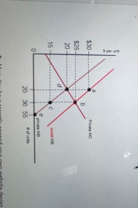 Solved Question 2 The Graph Below Shows A Market For