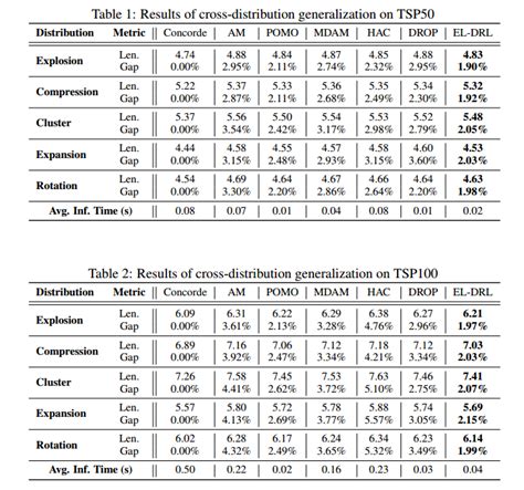 Ensemble Based Deep Reinforcement Learning For Vehicle Routing Problems