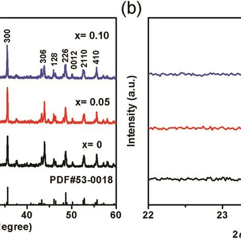 A Xrd Patterns Of Nvp X B Enlarged View Of Diffraction Peaks Download Scientific Diagram
