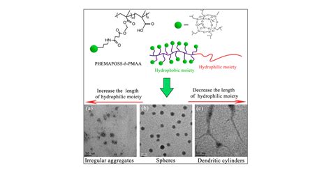 Synthesis Of Organicinorganic Polyhedral Oligomeric Silsesquioxane Containing Block Copolymers