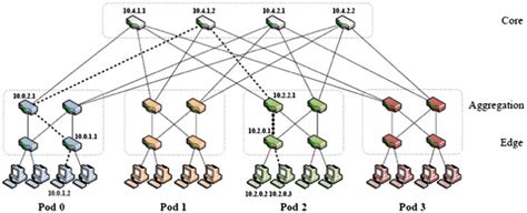 Simple Fat Tree Topology Using The Two Level Routing Tables Packets