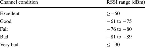 Wireless Channel Over RSSI Range With Solar Source Download Table