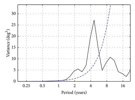 Spectrum Of Ssta In Nino3 4 Region Download Scientific Diagram