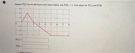 Solved 7 Suppose F T ﻿has The Derivative F T ﻿shown