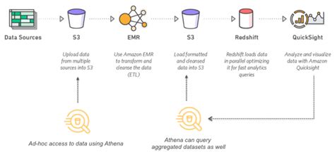 What Is Aws Athena Complete Amazon Athena Tutorial Admet Hiswai