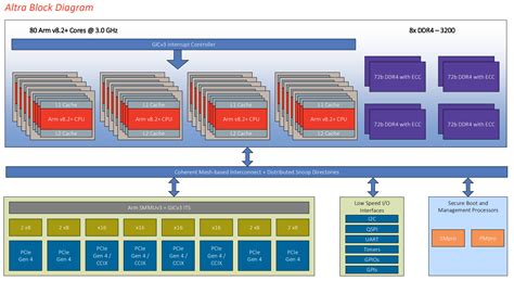 Ampere Starts Shipping 80 Core Server Cpu Microsoft Samples Arm Chip Dcd