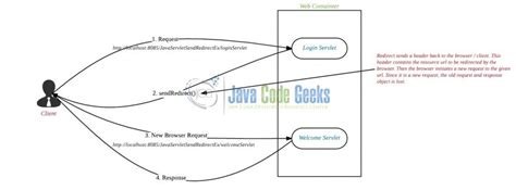Java Servlet Sendredirect Example Java Code Geeks