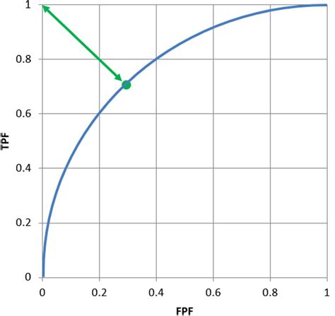 Example Roc Curve Showing The Point With Maximal Sensitivity And Download Scientific Diagram