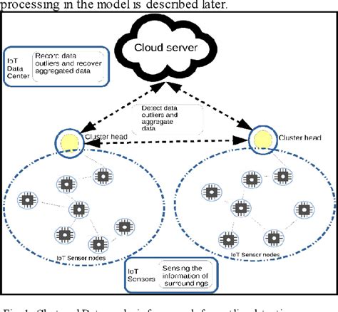 Figure 1 From Iot Streaming Data Outlier Detection And Sensor Data Aggregation Semantic Scholar