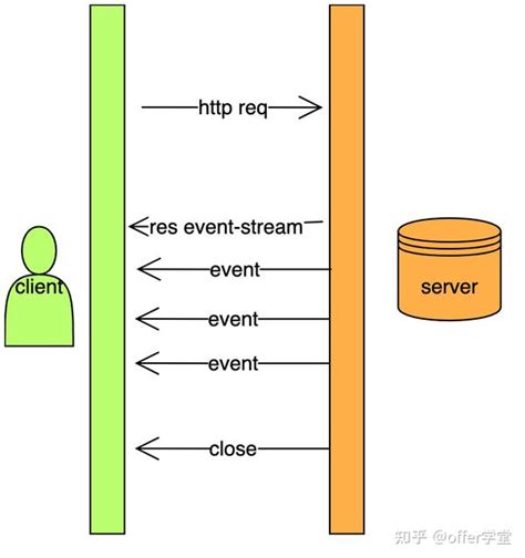 springboot sse：构建实时通信网络的实践 知乎