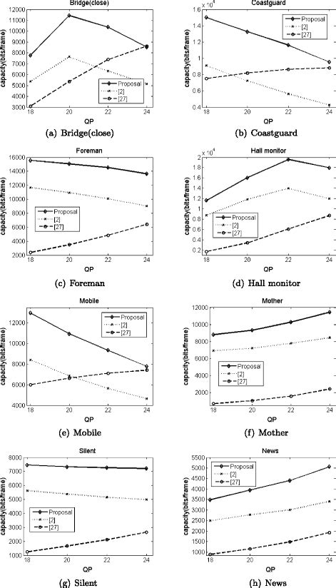 Embedding Payload Comparison Between Our Proposed Method And The