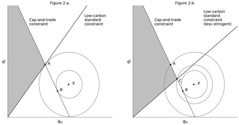 welfare maximization with policy constraints for a low carbon standard download scientific