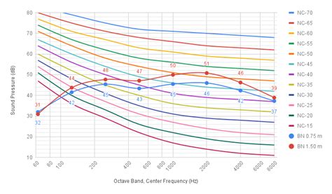 Noise Criteria Curves Of Bn Measurements Height At 0 75 Meters Is