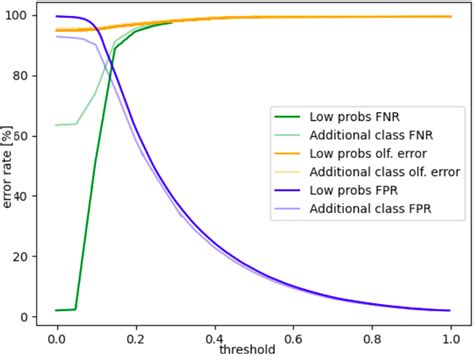 Scene Prediction With Different No Scent Definitions For Clip