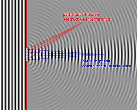 Waves Why Does Wavelength Affect Diffraction Physics Stack Exchange