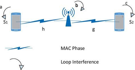 A Two‐hop Noma‐based Fd Two‐way Wireless Relaying Network Download