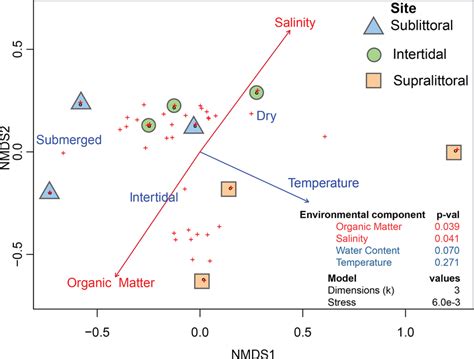 Correlation Between Environmental Variables And Prokaryotic Download Scientific Diagram