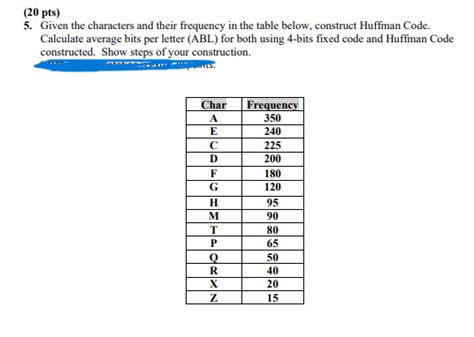 Solved 20 ﻿ptsgiven The Characters And Their Frequency In