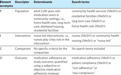 The PICO Of The Study Including Search Terms Download Scientific Diagram