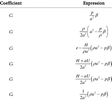 Coefficients Of The Steger And Warming Scheme Download Scientific Diagram