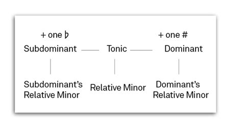 Songwriting Tutorial: Harmony & Chords