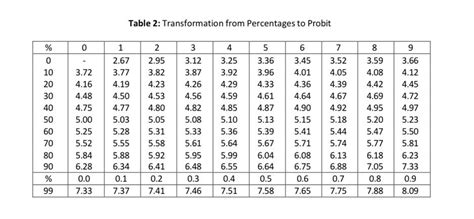 Probit Equation Is Given By Y K₁ K₂ Inv Where Y