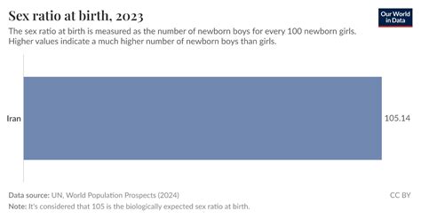Sex Ratio At Birth Our World In Data