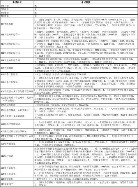 贵州大学2010年硕士研究生入学考试参考书目word文档在线阅读与下载无忧文档