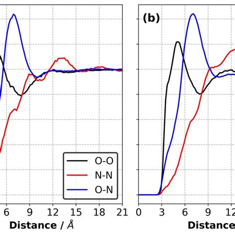 Radial Distribution Functions Rdfs Between The Monomers The Reactive