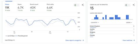 Mohammad Faisal On Linkedin This Is The First Time My Personal Website Crossed 10k Organic