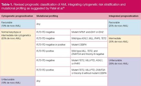 Targeted Next Generation Sequencing In Myeloid Neoplasms Bjh