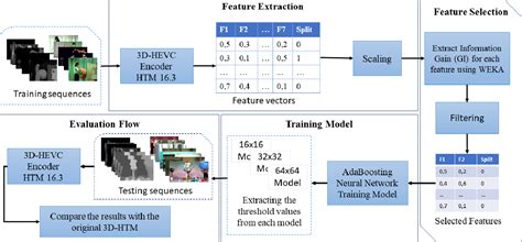 Figure 5 From Early Termination Of Cu Partition Based On Boosting Neural Network For 3d Hevc