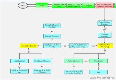 Spring Secrity 认证流程图 Springsecurity多种认证详解mob6454cc6328d1的技术博客51cto博客