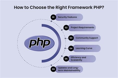Top 13 Php Frameworks For Fast And Secure Web Development