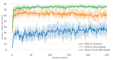Training Performance Distribution For Each Epoch Over 250 Epochs