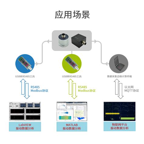 机械结构监测rs485振动传感器工业级设计可靠性高宽电压免维护